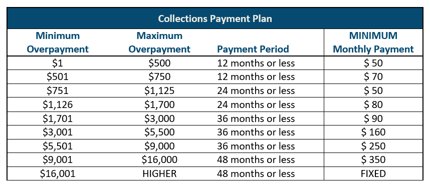 Overpayments | SC Department of Employment and Workforce